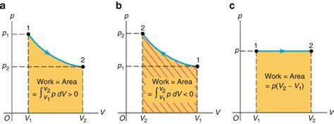 The Work Done Equals The Area Under The Curve On A PV Diagram A In Download Scientific