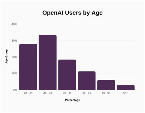 Chatgpt And Openai Statistics 2024