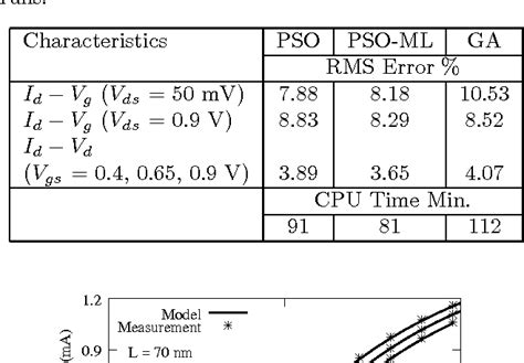 Table 1 From Parameter Extraction For Advanced Mosfet Model Using