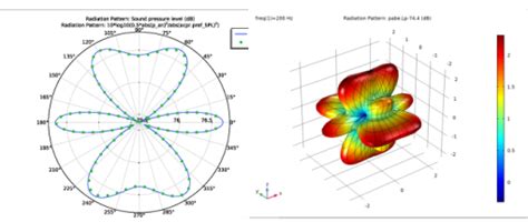 Dedicated Acoustics Plots For Postprocessing