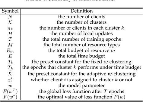 Table 1 From Accelerating Federated Learning With Cluster Construction And Hierarchical