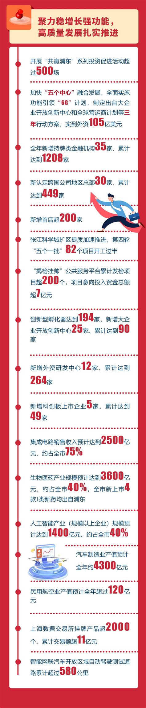 “数”读浦东！新鲜出炉的政府工作报告亮点多多
