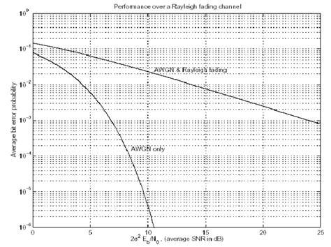 System Performance Degradation Due To Fading Download Scientific Diagram