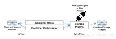 解锁容器持久化存储，阿里云上的kubernetes存储管理 阿里云开发者社区