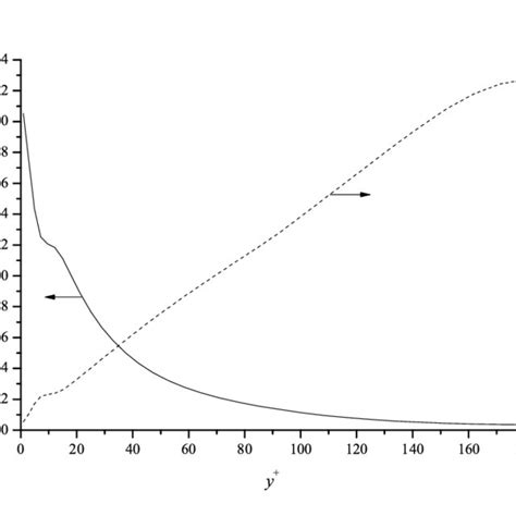 The Non Dimensional Turbulence Kinetic Energy Dissipation ϵ And Download Scientific Diagram