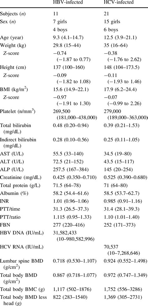 Age Sex Distribution Hepatic Function And Bone Mineral Measurements