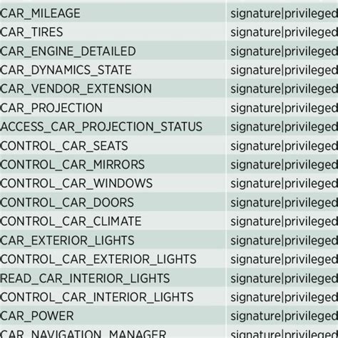 Permissions Defined In Android Automotive Android Car Permission Download Scientific Diagram