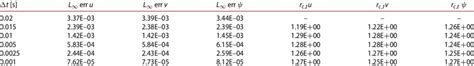 Test 1 L∞ Norms Of Relative Errors And Time Rate Of Convergence