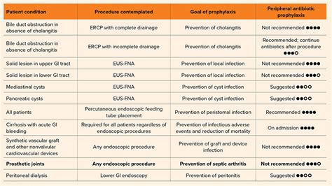 Antibiotic Prophylaxis For Gi Endoscopy Considerations For Patients With Orthopaedic Prosthesis Antibiotic Prophylaxis For Gi Endoscopy Considerations For Patients With Orthopaedic Prosthesis
