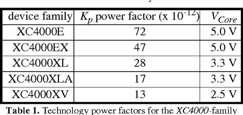 Table 1 From Power Estimation Approach For Sram Based Fpgas Semantic Scholar