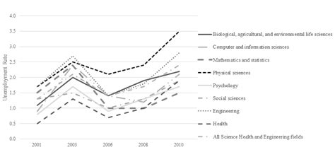 Figure A1 Unemployment Rate For Scientists And Engineers With U S Download Scientific Diagram