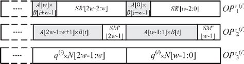 Figure 3 From Scalable Montgomery Modular Multiplication Architecture With Low Latency And Low