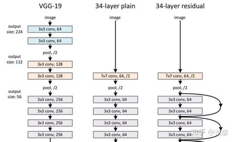 残差网络ResNet代码解读 知乎