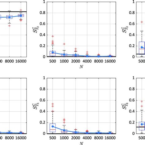 Estimation Of The Classical First Order Sobol Indices The Black Lines Download Scientific