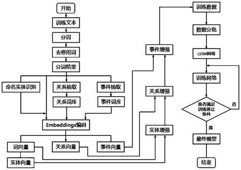 Lstm Neural Network Training Method And Device Eureka Patsnap
