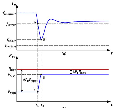 Illustration Of Power Reserve And Frequency Response Of A Pvpp A