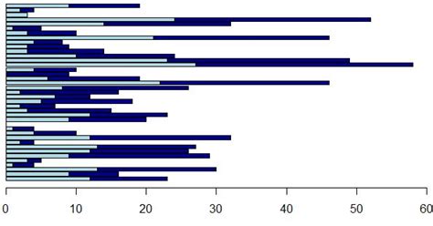Plot How To Order A Stacked Barplot In R Stack Overflow
