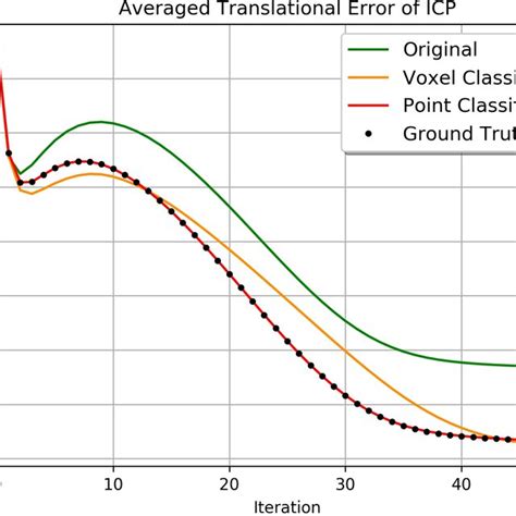 left averaged translational error right averaged rotational error
