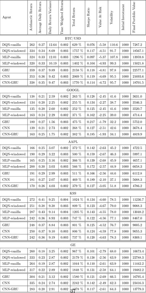 Table 2 From A Reinforcement Learning Based Encoder Decoder Framework