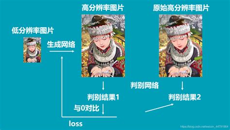 好像还挺好玩的gan重制版2——keras搭建srgan平台进行图片超分辨率提升keras Gan超分辨率 Csdn博客