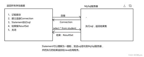 Java之jdbc连接mysqljdbc 代码访问mysql Csdn博客
