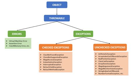 Understanding Exception Handling Consider There Is Some Error In Your