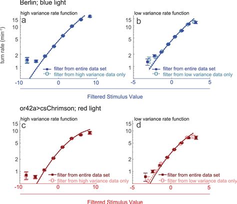 Figures And Data In Variance Adaptation In Navigational Decision Making Elife