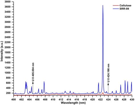 23 Emission Spectra Of The Uranium Mineral Ore Srr 09 And Cellulose