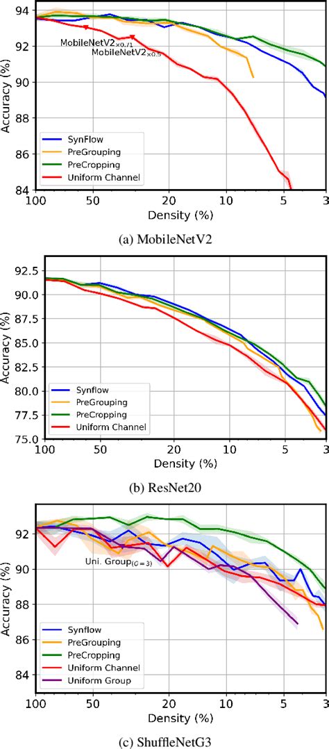 Figure 3 From Structured Pruning Is All You Need For Pruning Cnns At Initialization Semantic