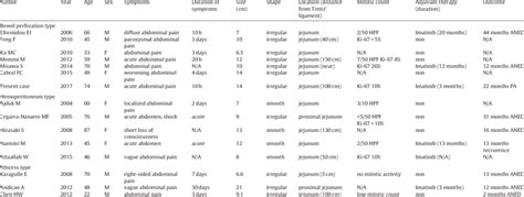 Of 15 Cases Of Gist Perforation At The Small Intestine Download Scientific Diagram