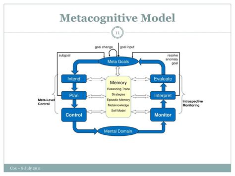 ppt toward an integrated metacognitive architecture powerpoint presentation id 1585187