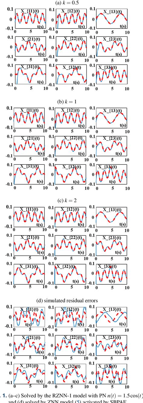 table 1 from robust zeroing neural networks with two novel power versatile activation functions
