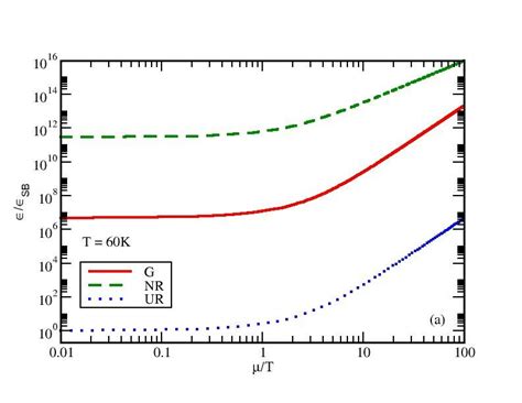 The Energy Density In Different Domains To ϵsb With µt For A 3d And