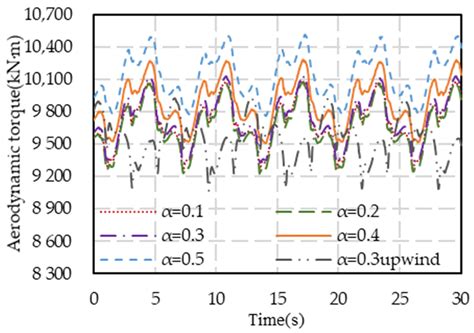Comparison Of Blade Aeroelastic Responses Between Upwind And Downwind Of 10 Mw Wind Turbines