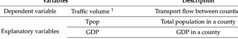 Explanatory Variables Of Spatial Interaction Modelling Download Scientific Diagram