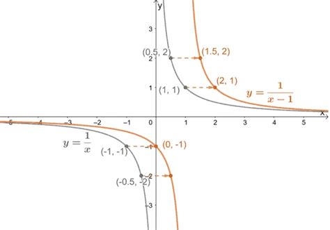 Reciprocal Function Properties Graph And Examples