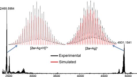 Mass Spectrometry Esi Ms Positive Mode Of 2a Ag ⁺ Insets