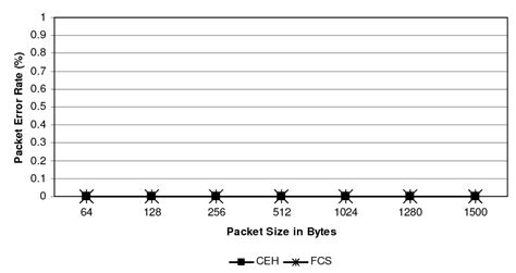Comparison Of Packet Error Rate Download Scientific Diagram