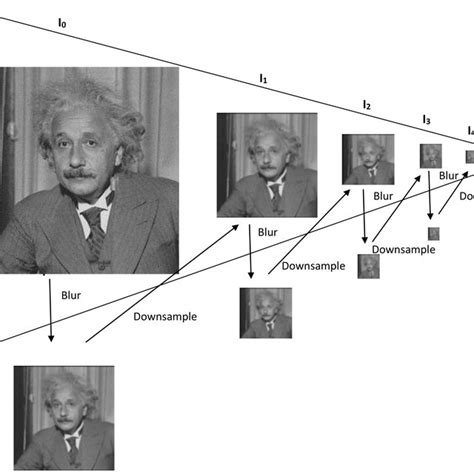 Illustration Of Gaussian Pyramid Download Scientific Diagram