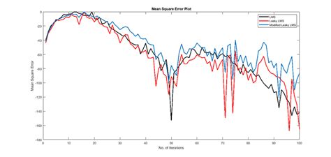 Mean Square Error Plot Download Scientific Diagram