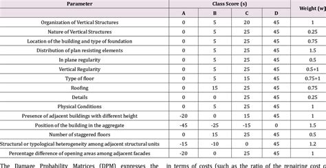 The New Vulnerability Assessment Form For Buildings In Aggregate Download Table