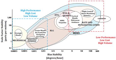 gyroscope sensor applications