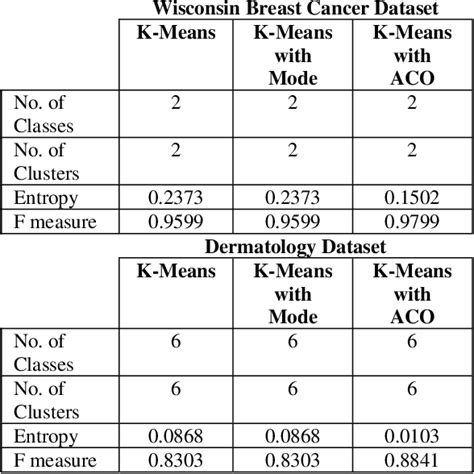 Table 2 From Refinement Of Clusters From K Means With Ant Colony Optimization Semantic Scholar
