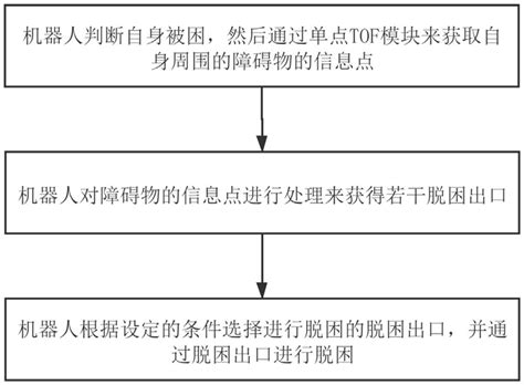 Robot Escape Method Based On Single Point Tof Eureka Patsnap