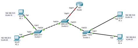 Segmenting Lans Using Virtual Local Area Networks Vlan Nerdynaut