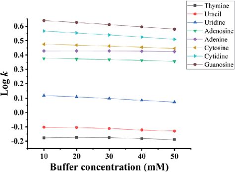 Effect Of Buffer Concentration On The Retention Factor K Of