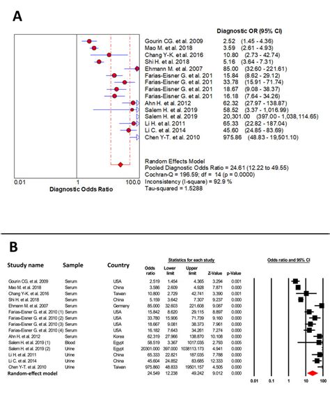 Forest Plot Of Diagnostic Odds Ratio A Based On Meta Disc B And Download Scientific