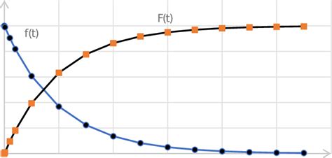 3 Exponential Density Function F T And Cumulative Function F T Download Scientific