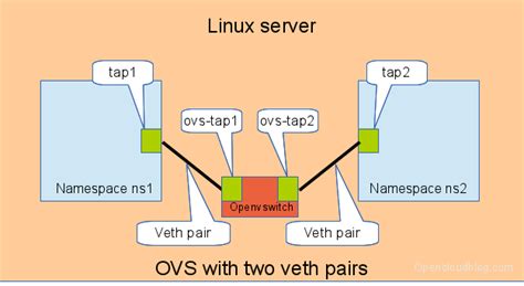 3 linux switching interconnecting namespaces brctl ovs vsctl