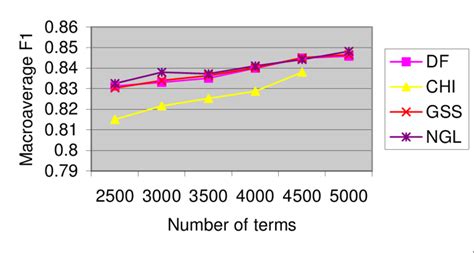 Effect Of Term Selection Criteria In Categorization Accuracy